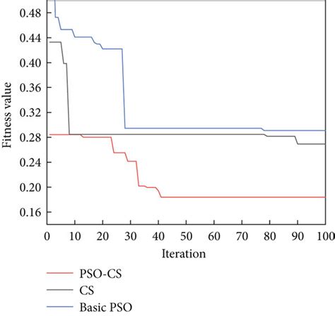 Comparison Of The Calculation Results Between Pso Cs And Pso Cs