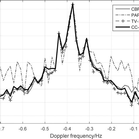 Clutter Characteristics Of Four Algorithms Download Scientific Diagram