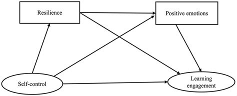 Frontiers The Relationship Between Self Control And Learning