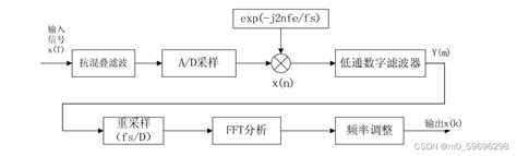 Zoomfft频谱细化算法的代码实现（matlab、python）传统的复调制细化选带频谱分析原理代码 Csdn博客