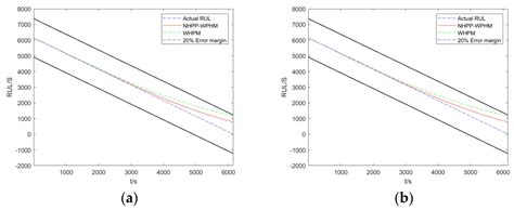 Prediction Of Tool Remaining Useful Life Based On Nhpp Wphm