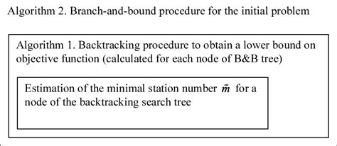 Decomposition Of The Optimization Procedure Download Scientific Diagram