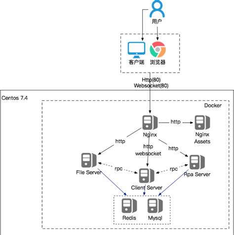 阿里云rpa（机器人流程自动化）干货系列之四：阿里云rpa产品架构 Csdn博客