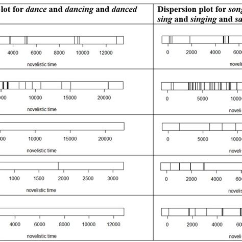 Dispersion Plots For Dance And Song Variants Across The Texts Download Scientific Diagram