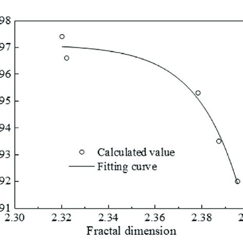 Relationship Between Fractal Dimension And Compressive Strength Under