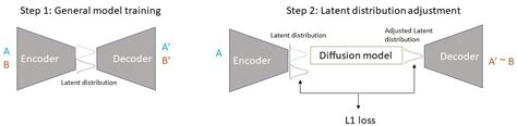 Diffusionct Latent Diffusion Model For Ct Image Standardization Deepai