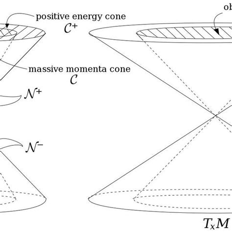 5 Illustration Of The Different Cone Structures In Cotangent And Download Scientific Diagram