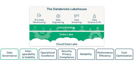 Mlops Pipeline For Stock Data Model Training And Evaluation Using Databricks And Unity Catalog