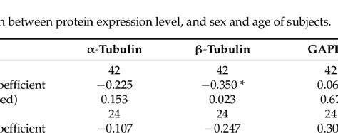 Correlation Between Protein Expression Level And Sex And Age Of