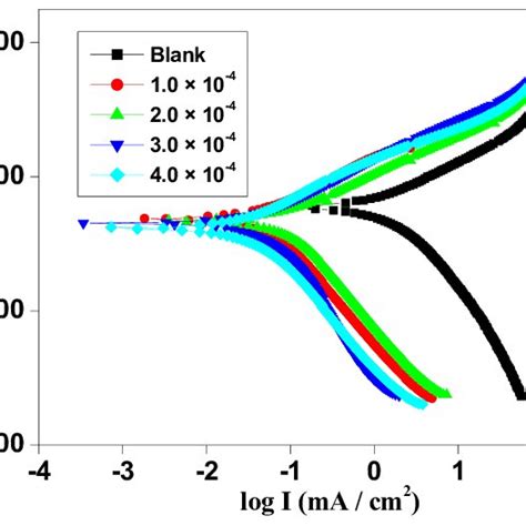 Tafel Polarization Curve With Different Concentrations Of Cefotaxime