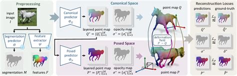 dualpm dual posed canonical point maps for 3d shape and pose