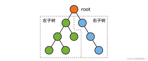 【二叉树】利用前序和中序遍历结果生成二叉树并输出其后序和层序遍历结果 阿里云开发者社区