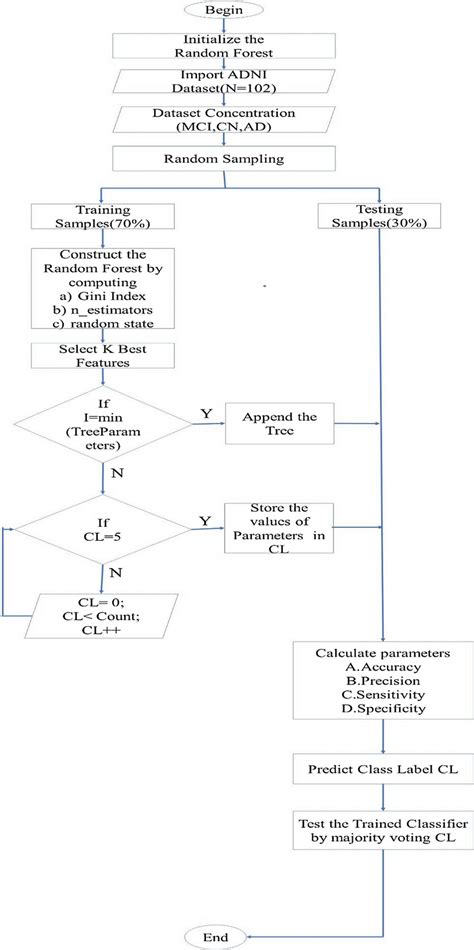 Flow Chart Of Adaptive Hpt Rfe Algorithm For Training And Testing Data Download Scientific Diagram
