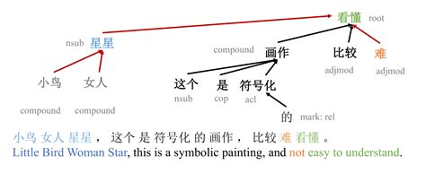 Negation Triplet Extraction With Syntactic Dependency And Semantic