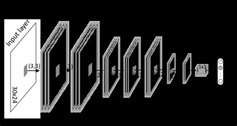Example Architecture Of Fully Convolutional Networks For Classifying Download Scientific