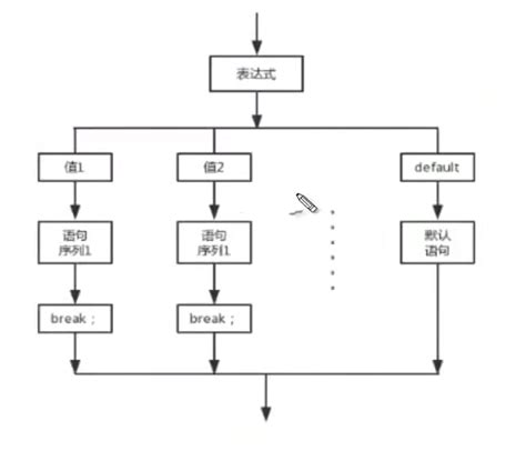 08java If 单选择结构if Else 双选择结构if Else If Else 多选择结构switch 多选择结构 阿jun 博客园