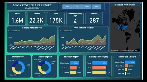 Anirudh Jagtap On Linkedin Powerbi Dataanalytics Dashboard Datavisualization…