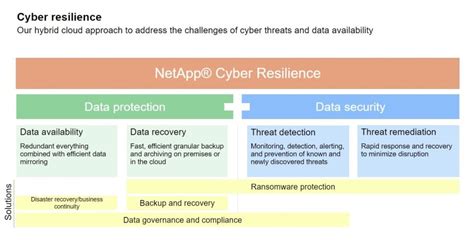 Cyber Resilience The Need For High Availability