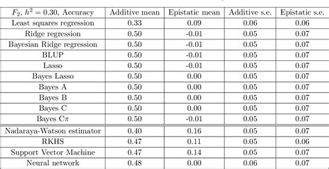 Table 2 1 From Evaluation Of Parametric And Nonparametric Statistical Methods In Genomic