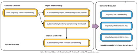 Singularity Workflow Diagram From Gmk Keynote