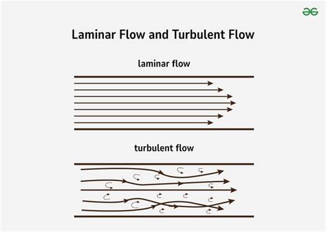 Laminar And Turbulent Flow Geeksforgeeks