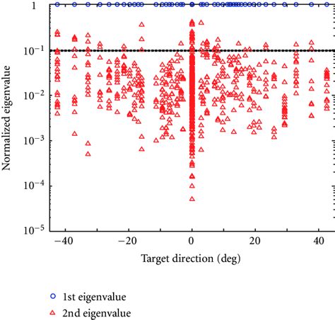 Normalized Eigenvalue Distribution Derived From The Measurements In Download Scientific Diagram
