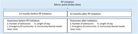 Figure 1 From Effectiveness Of Paliperidone Palmitate In Reducing Acute Psychiatric Service Use