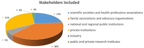 Distribution Of Registered Stakeholders Pie Chart Reporting
