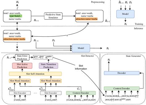 The Overview Of The Proposed Correctable Dst The Model First Generates
