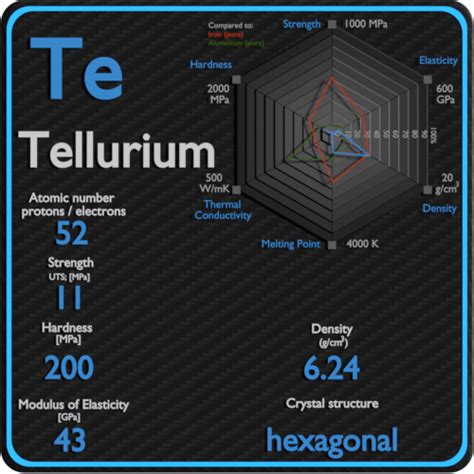Tellurium Strength Hardness Elasticity Crystal Structure