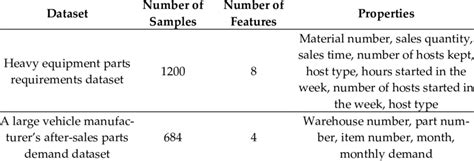 Experimental Dataset Information Download Scientific Diagram