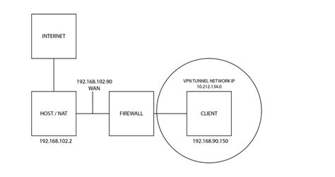 Client Not Receiving Ssl Vpn Tunnel Ip When Browsing Internet Security Spiceworks Community