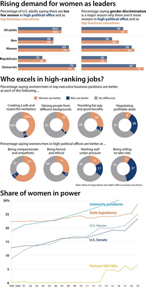 Women In Leadership Stereotypes Lose Favor As Attitudes Shift