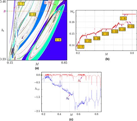 A Bifurcation Structure Of The Parameter Plane M Download Scientific Diagram
