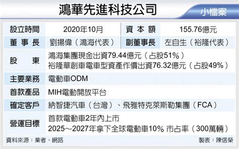 目標「電動車業的安卓」 鴻華先進：五年搶10％電動車 財經要聞 工商時報