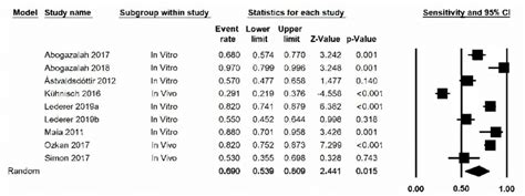 Forest Plot For Sensitivity Download Scientific Diagram