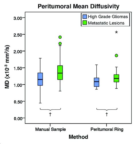 The Mean Diffusivity Md Values For High Grade Gliomas N 40 And Download Scientific