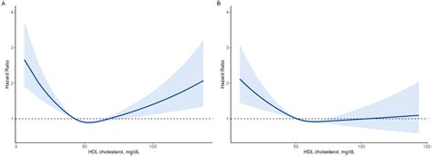 Frontiers Extremely High Hdl Cholesterol Paradoxically Increases The