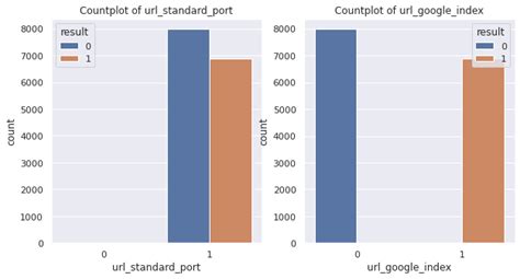 phishing url detection using ml phishing stands for a fraudulent… by kuldeep joshi