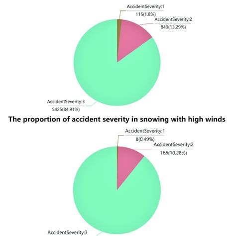Pdf Road Car Accident Prediction Using A Machine Learning Enabled Data Analysis