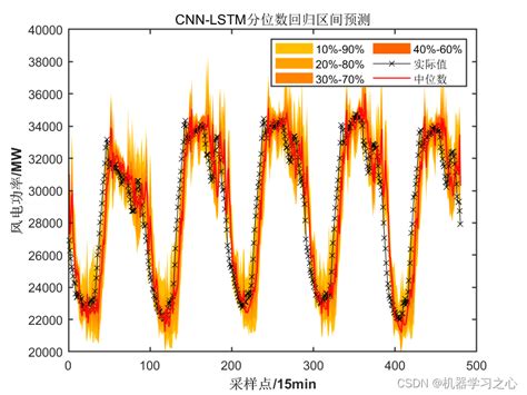 区间预测 Matlab实现qrcnn Lstm卷积长短期记忆神经网络分位数回归时间序列区间预测lstm分位数回归 Csdn博客