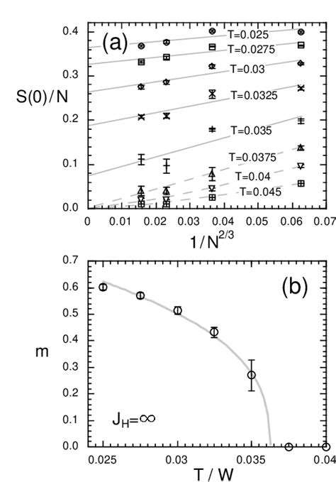 Figure 2 From Critical Temperature Of Ferromagnetic Transition In Three Dimensional Double