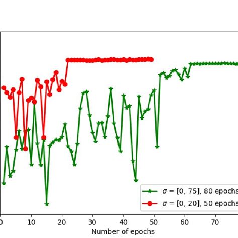 Denoising Performance Comparison On The Set12 Validation Set When The