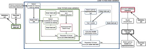 ML Algorithm Used For Case Definition Creation The Larger Blue And Download Scientific