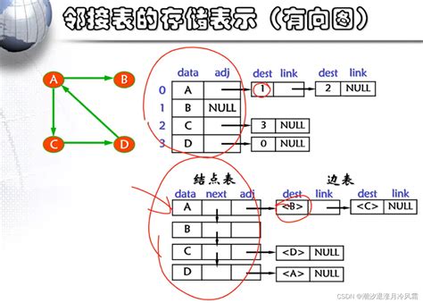 数据结构——图论详细笔记数据结构图论 Csdn博客 数据结构——图论详细笔记数据结构图论 Csdn博客