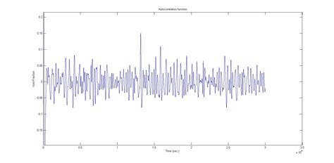Matlab What Is The Best Algorithm To Estimate The Frequency For