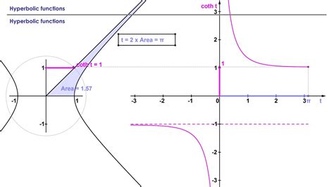 Hyperbolic Functions Youtube