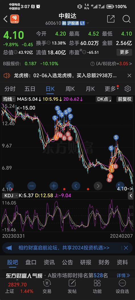 赚了两波中毅达600610股吧东方财富网股吧