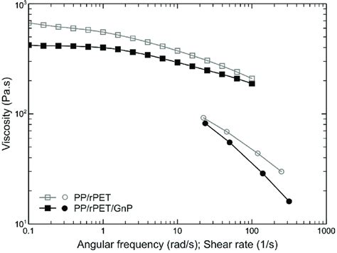 Flow Curves Of The Two Systems Data Taken From Rotational Rheometer Download Scientific