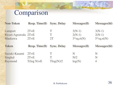 Ppt Mutual Exclusion Algorithms Powerpoint Presentation Free Download Id3376335